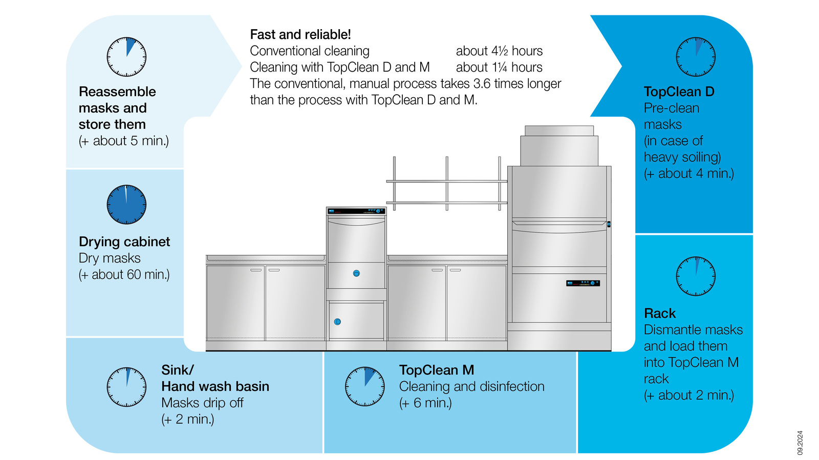 Machine disinfection of BA masks - MEIKO